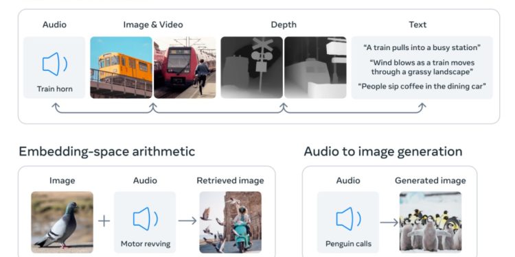 Breaking Boundaries: Meta's ImageBind AI Model Transforms Multimodal ...