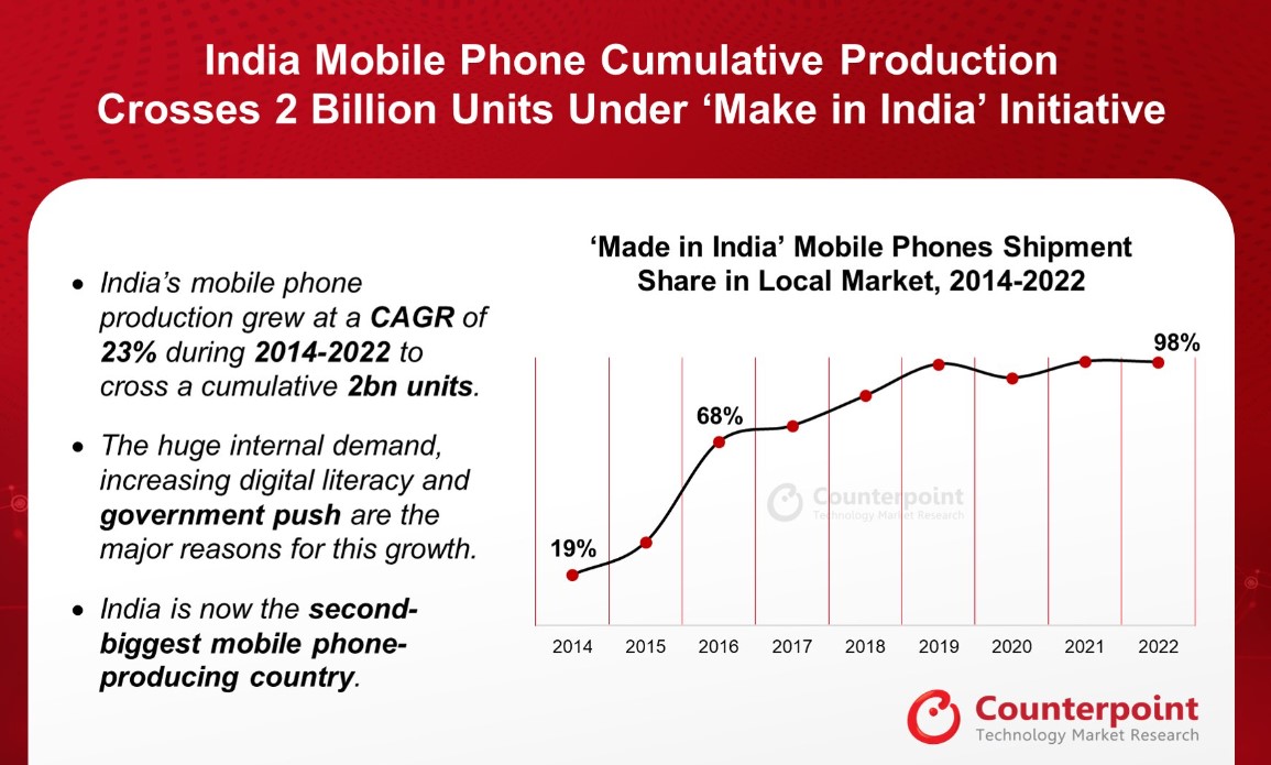 India's Soaring Success: 2 Billion Local Mobile Shipments Elevate ...
